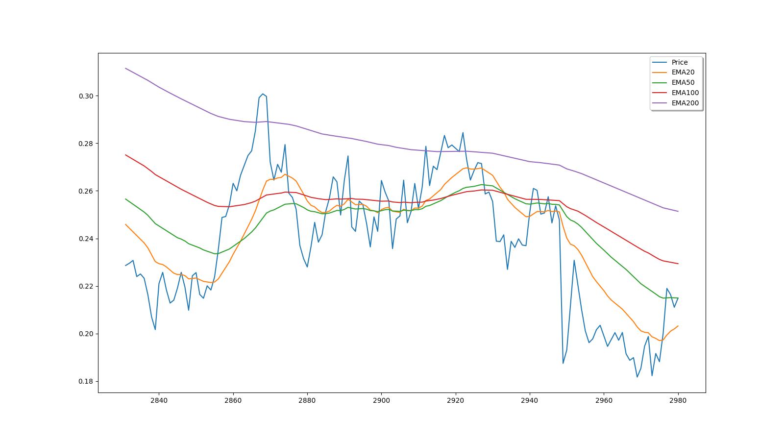 0x Exponential Moving Averages