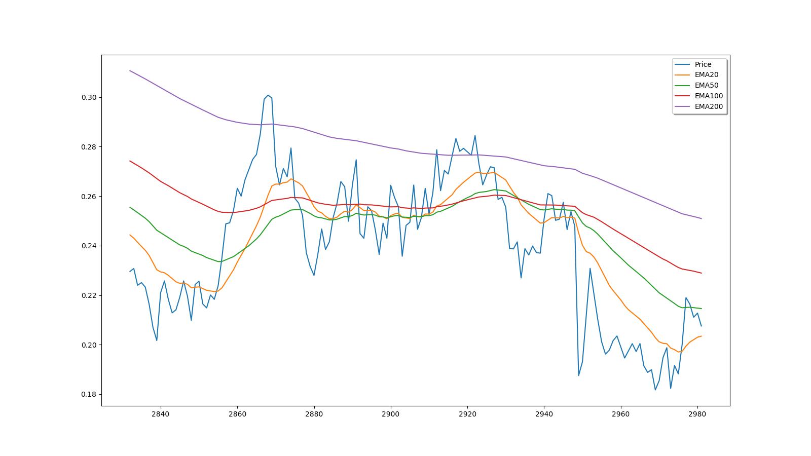 0x Exponential Moving Averages
