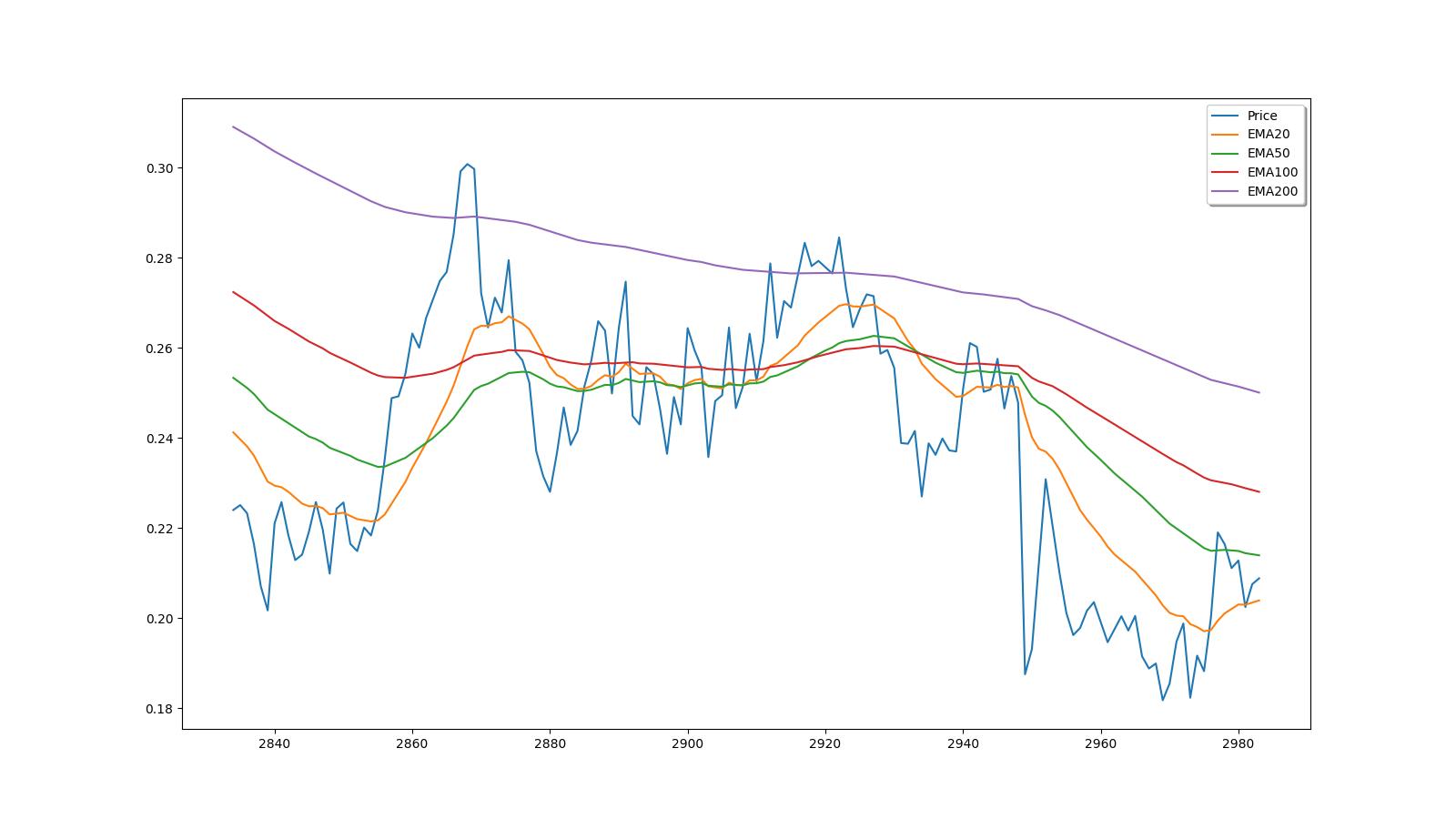 0x Exponential Moving Averages