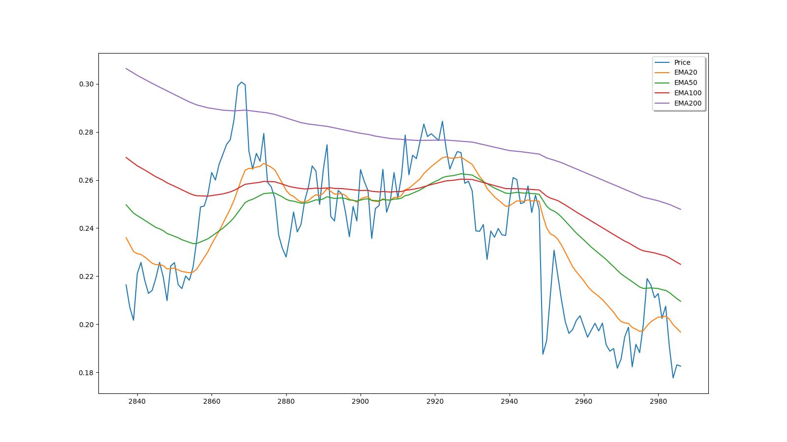 0x Exponential Moving Averages