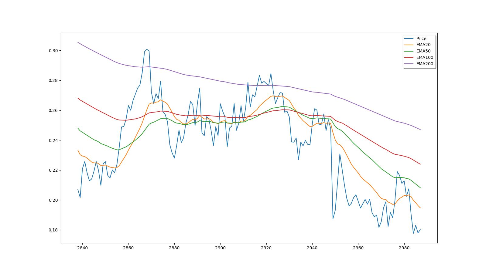 0x Exponential Moving Averages