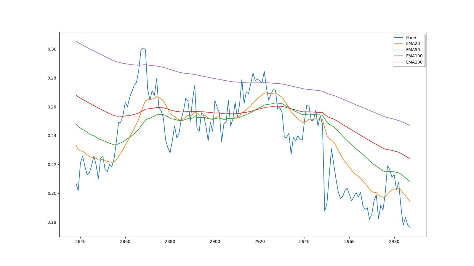 0x Exponential Moving Averages