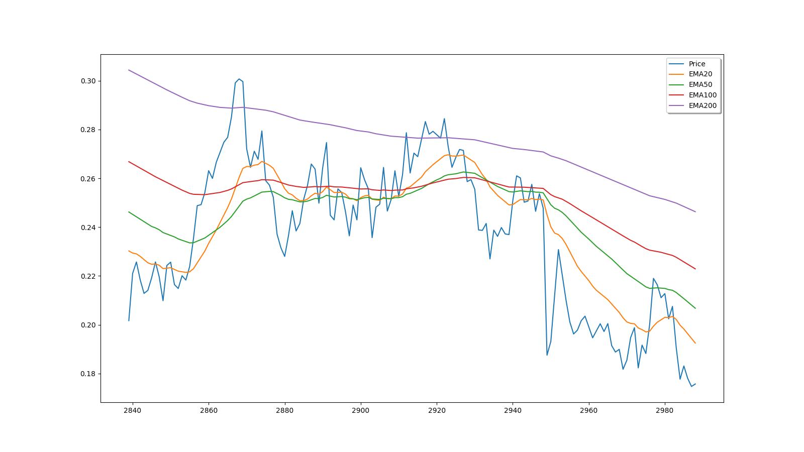 0x Exponential Moving Averages