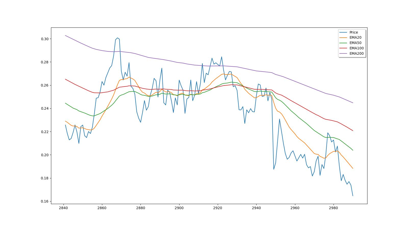 0x Exponential Moving Averages