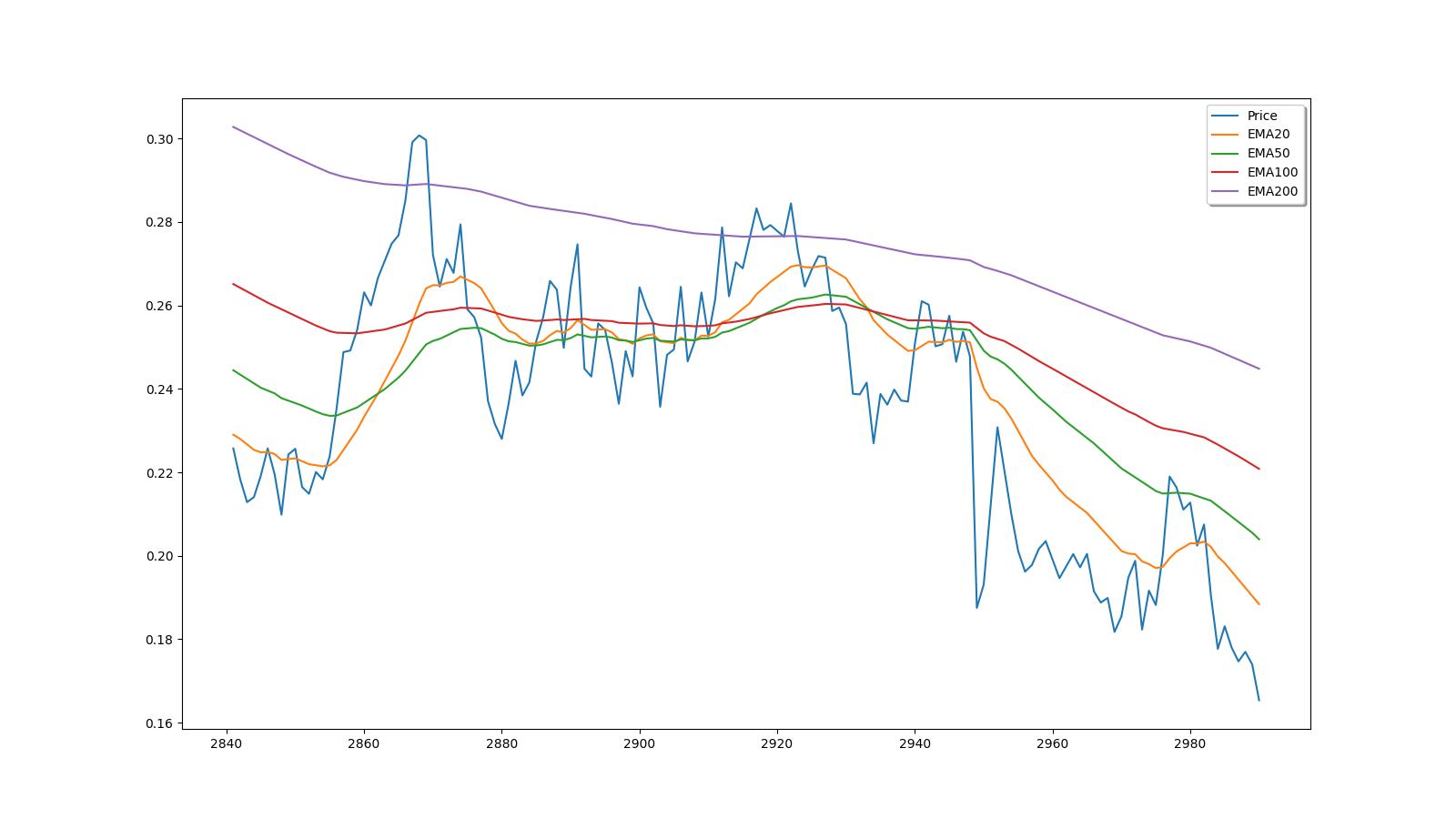 제로엑스 Exponential Moving Averages