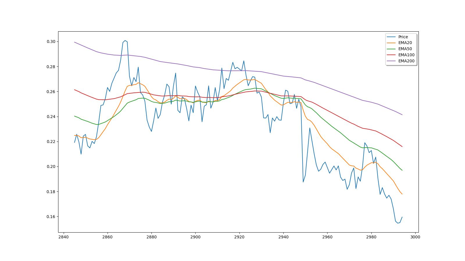 0x Exponential Moving Averages