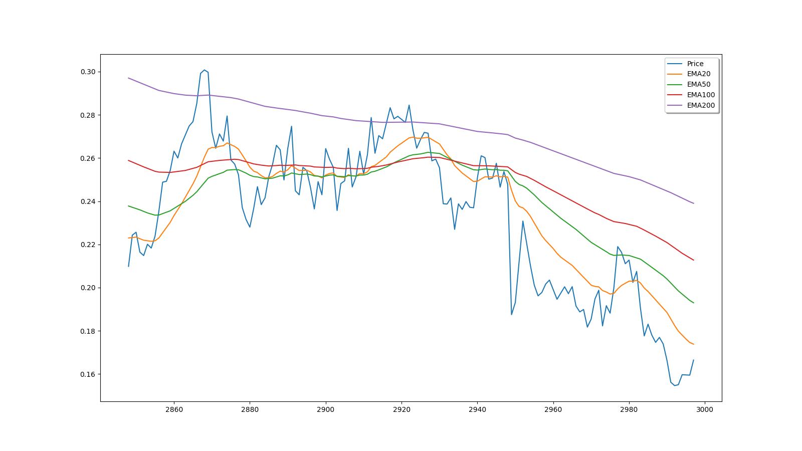 0x Exponential Moving Averages
