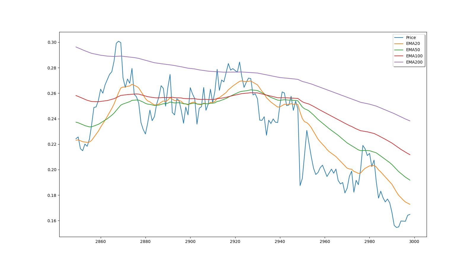 제로엑스 Exponential Moving Averages