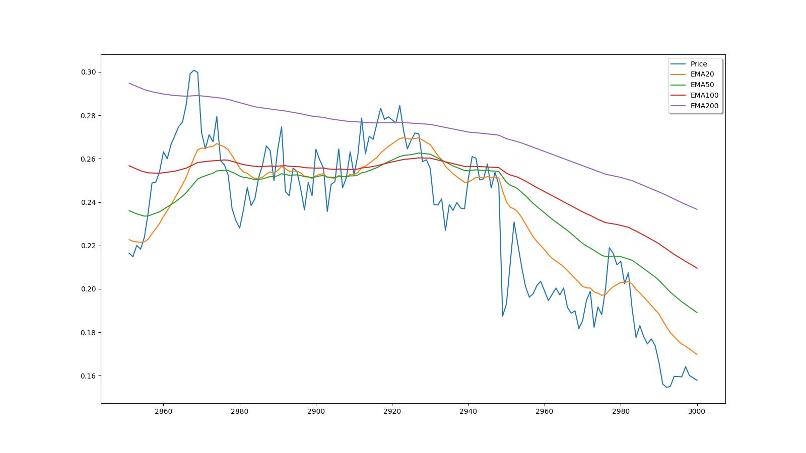 0x Exponential Moving Averages