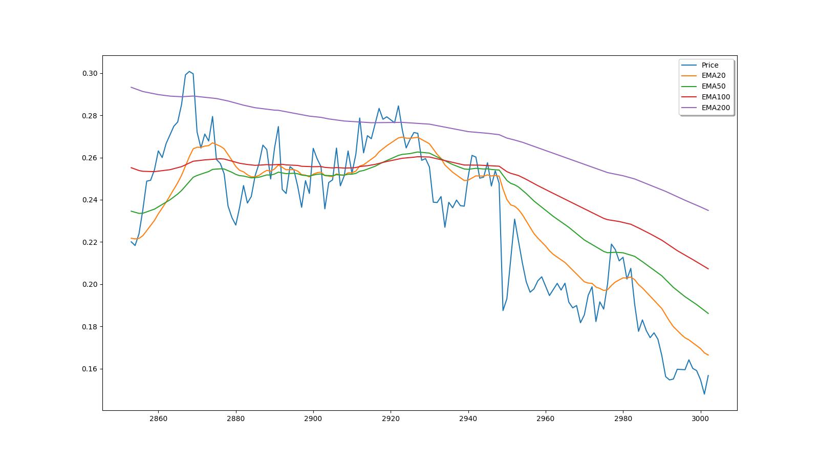 0x Exponential Moving Averages