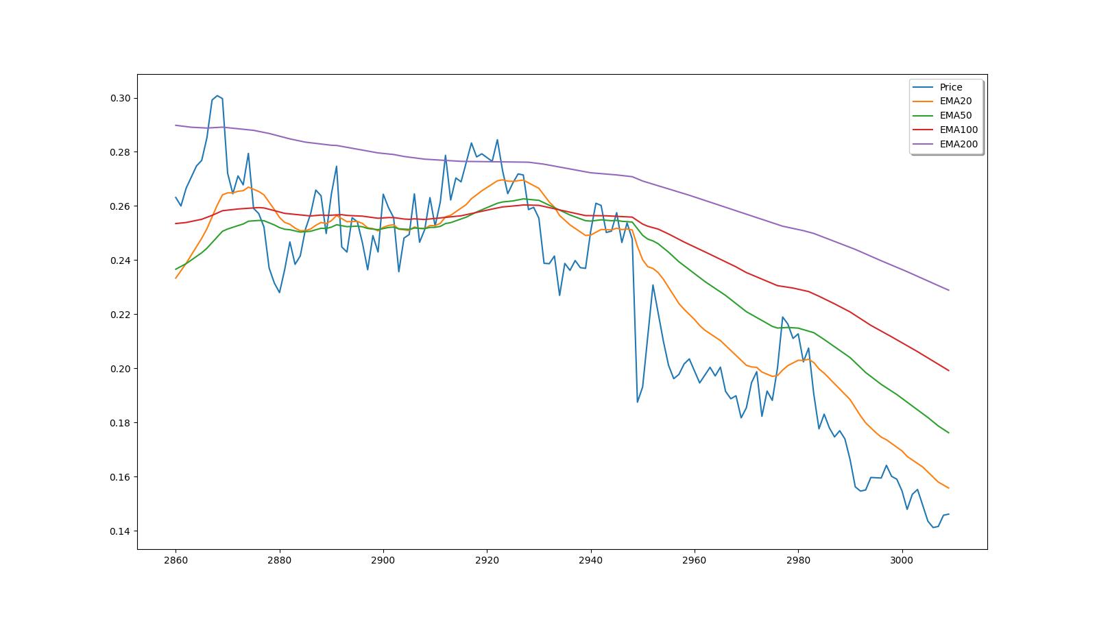0x Exponential Moving Averages