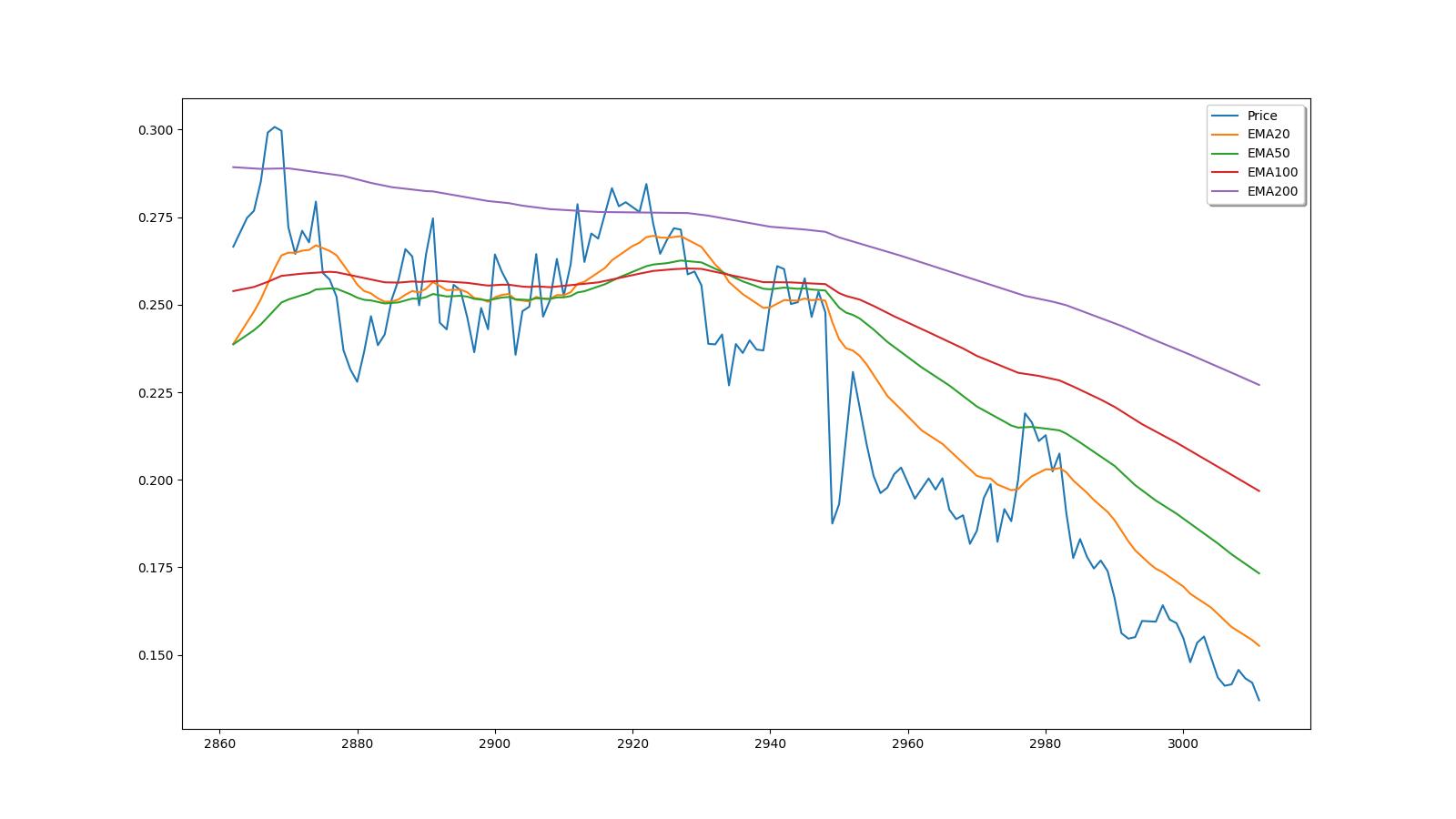 0x Exponential Moving Averages