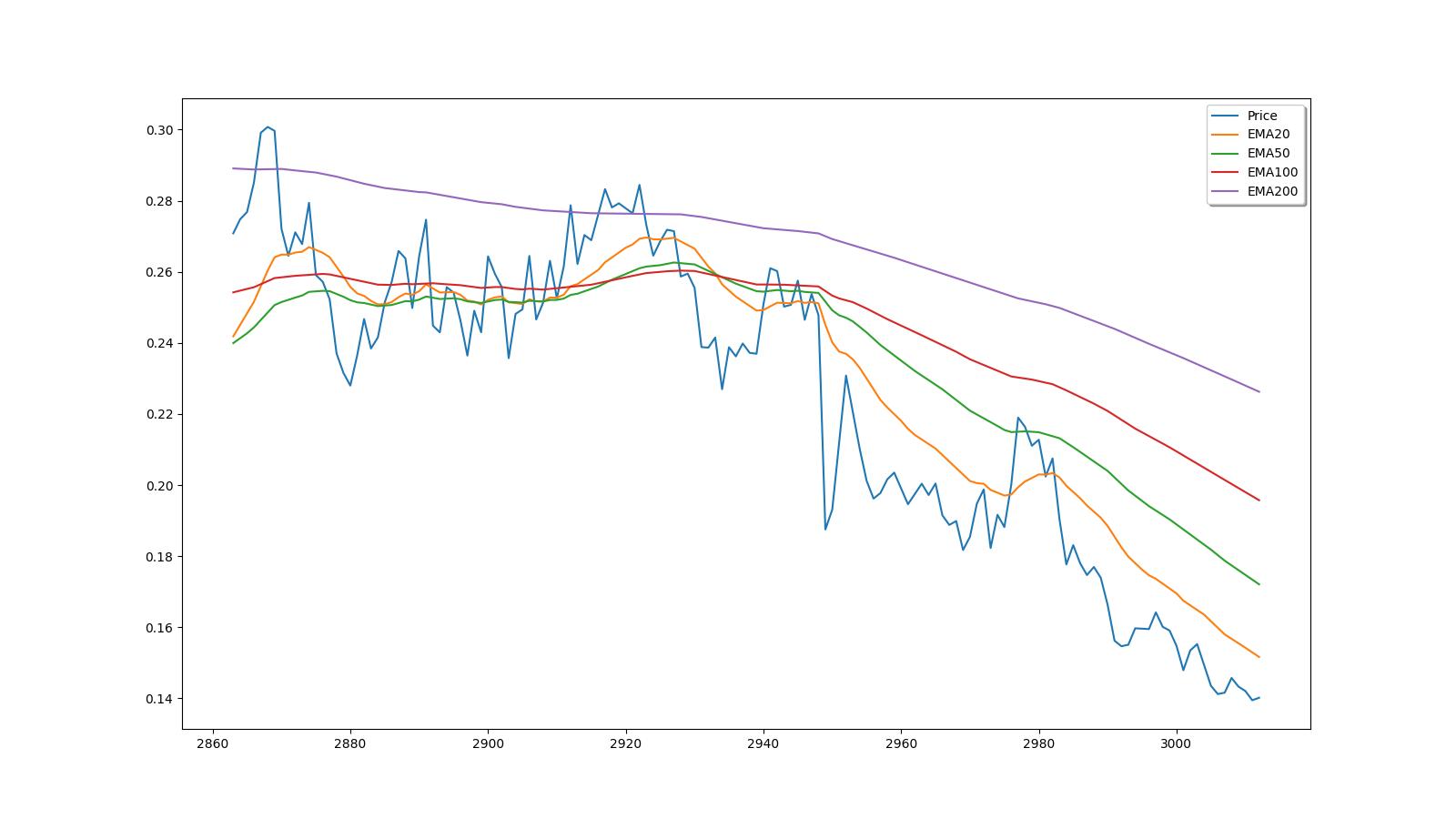 0x Exponential Moving Averages