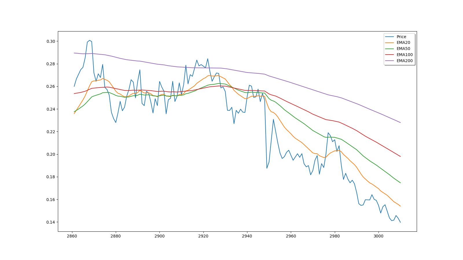 제로엑스 Exponential Moving Averages