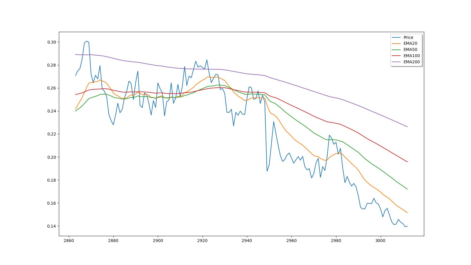 0x Exponential Moving Averages
