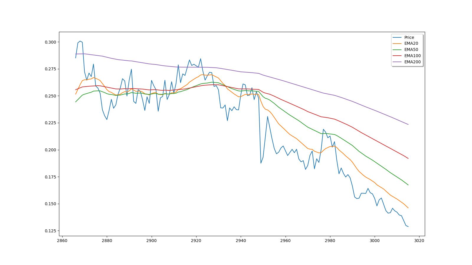 0x Exponential Moving Averages