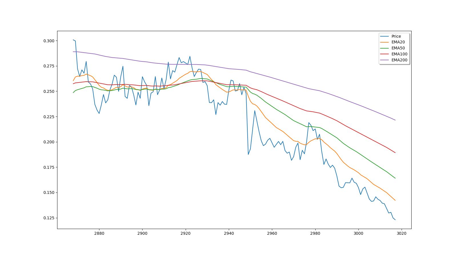 0x Exponential Moving Averages