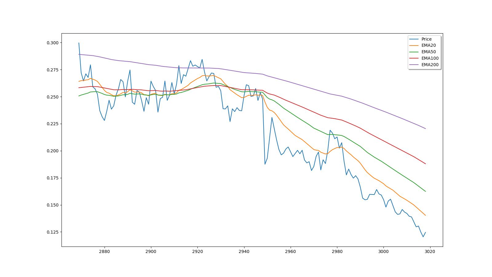 0x Exponential Moving Averages