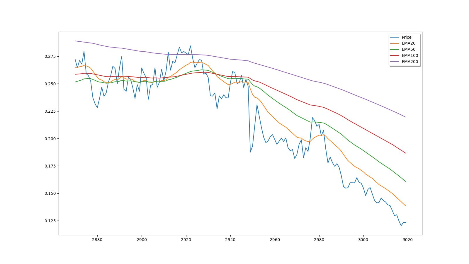 0x Exponential Moving Averages