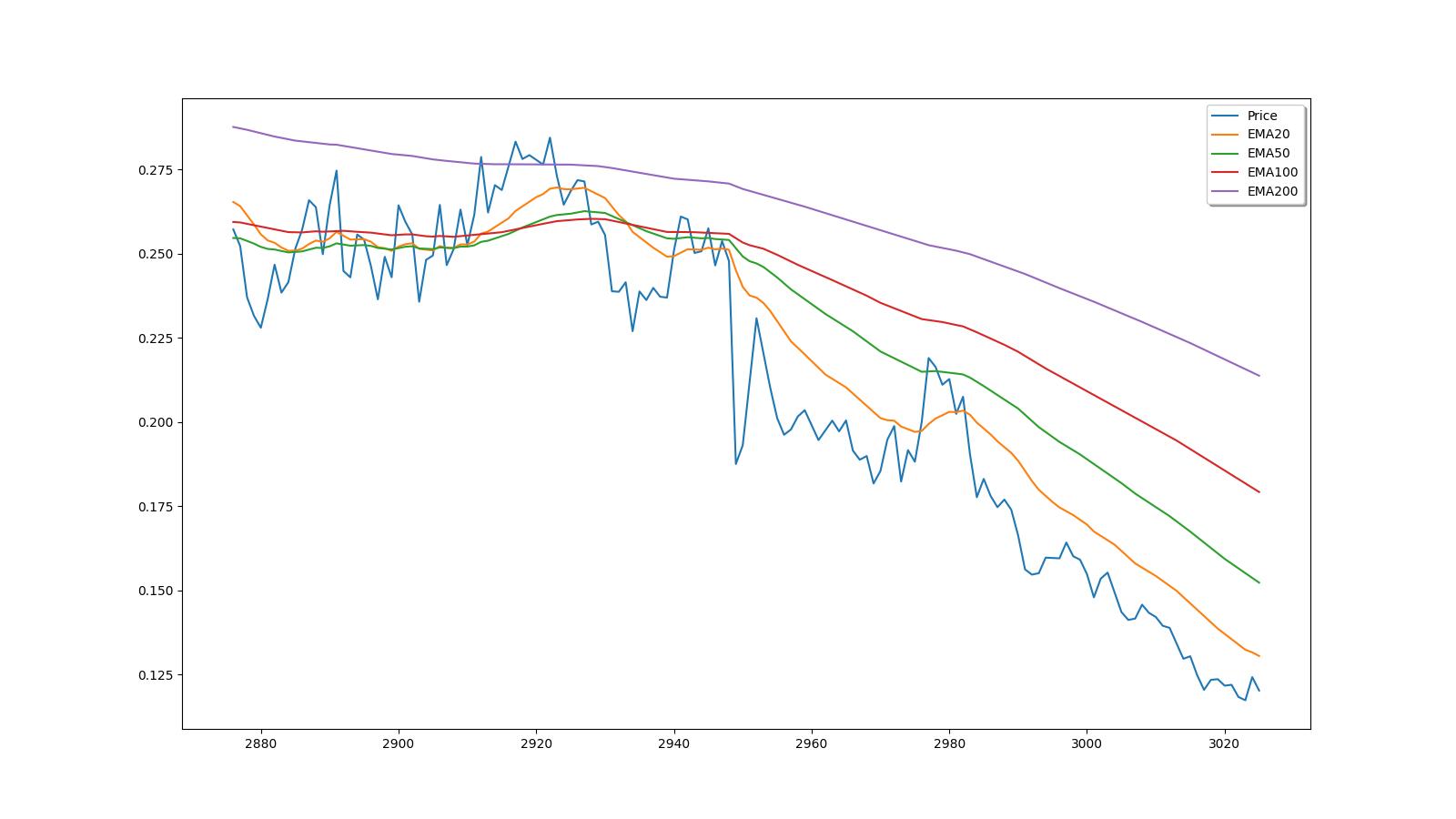 0x Exponential Moving Averages