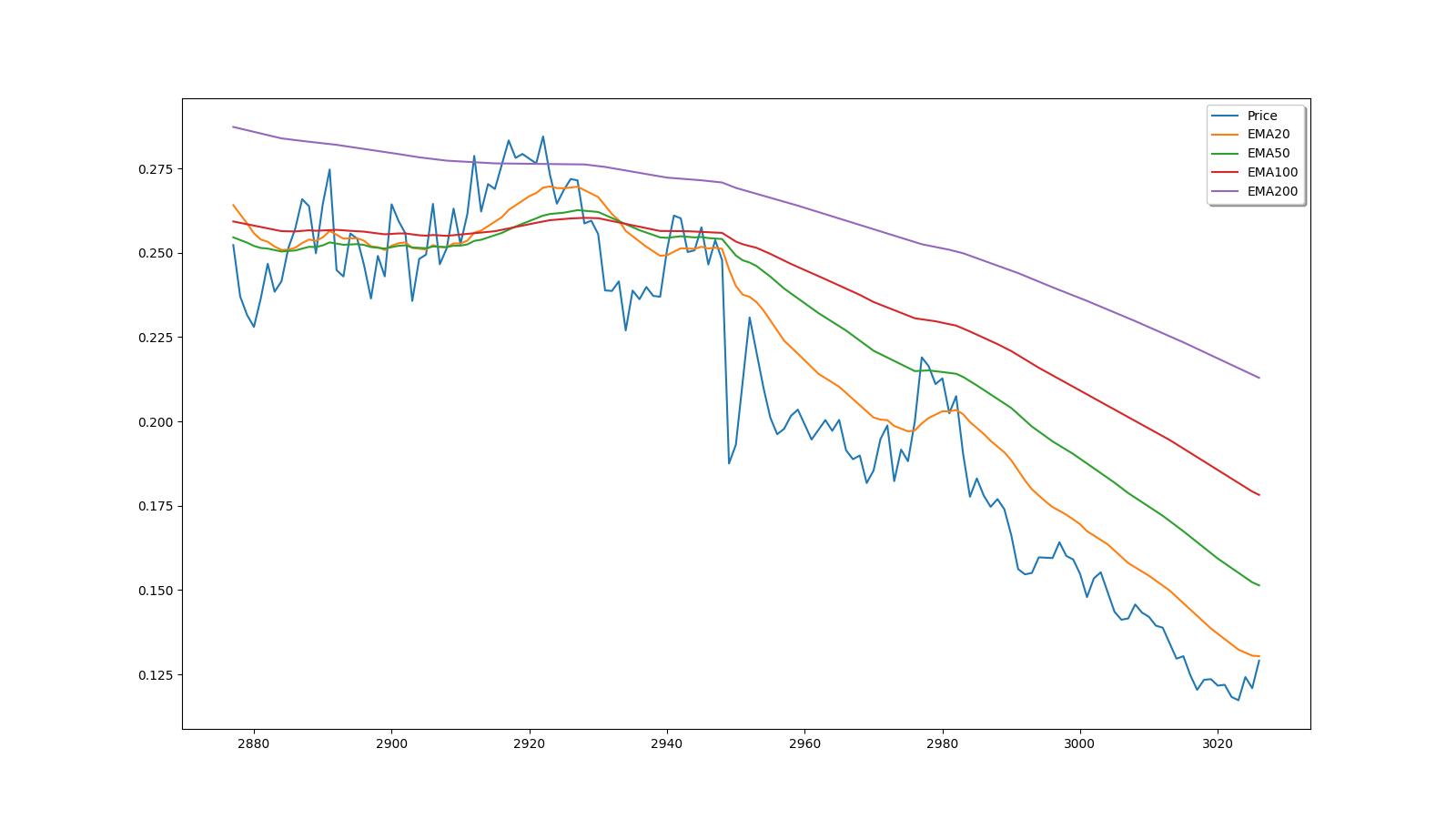0x Exponential Moving Averages