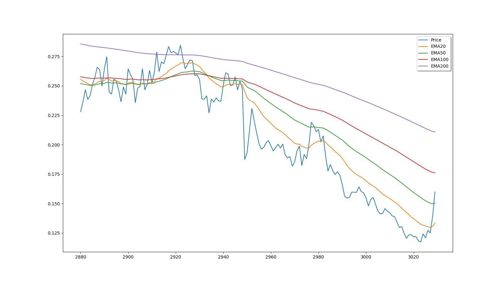 0x Exponential Moving Averages