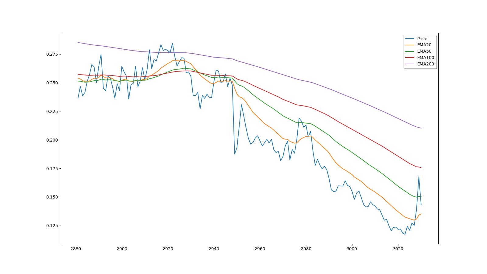 0x Exponential Moving Averages