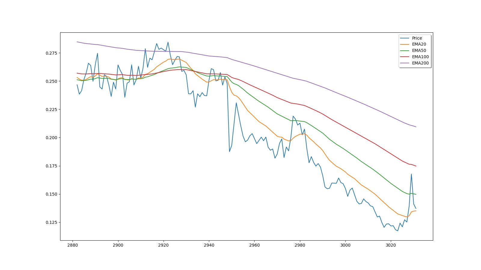 0x Exponential Moving Averages