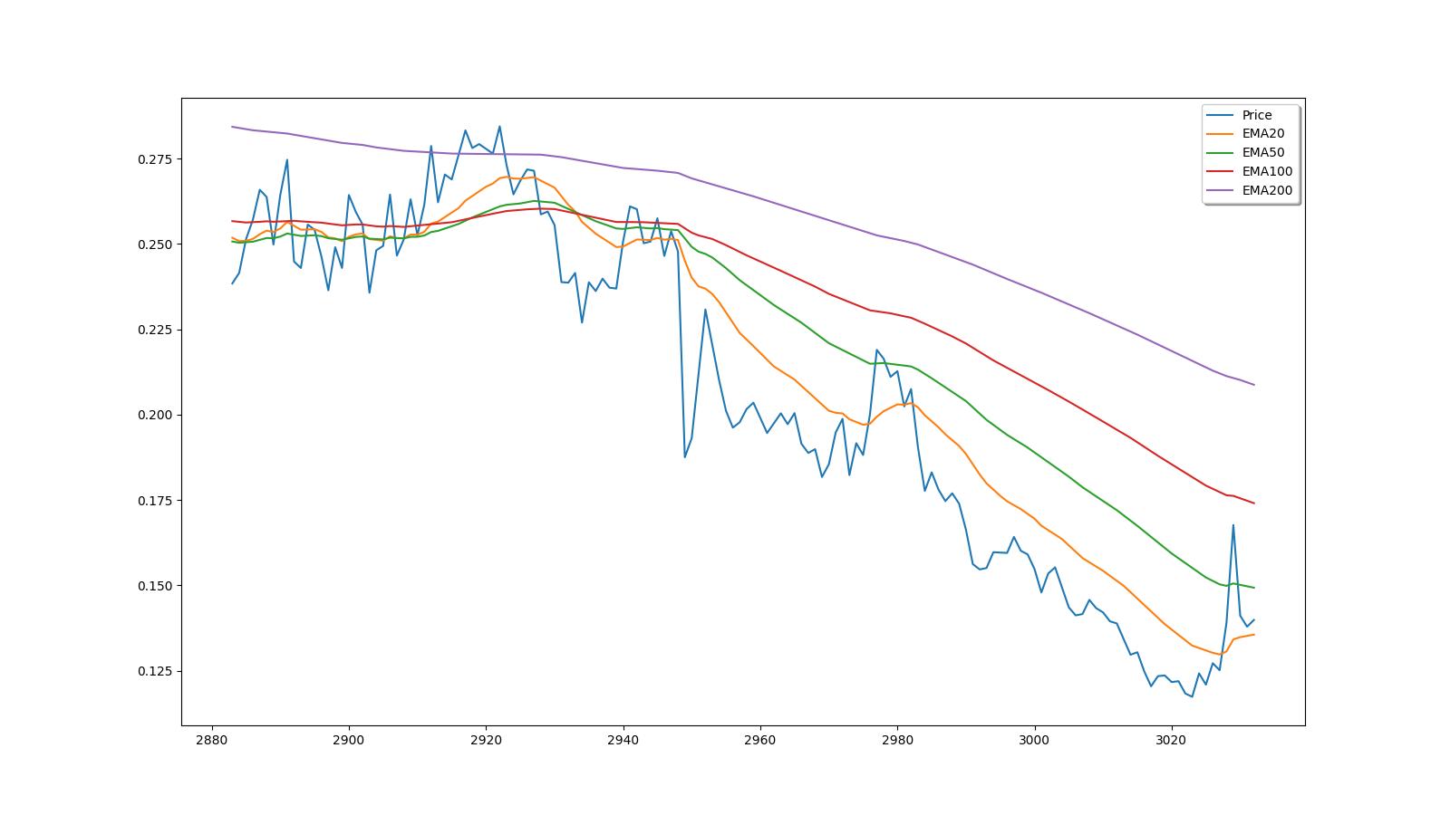 0x Exponential Moving Averages