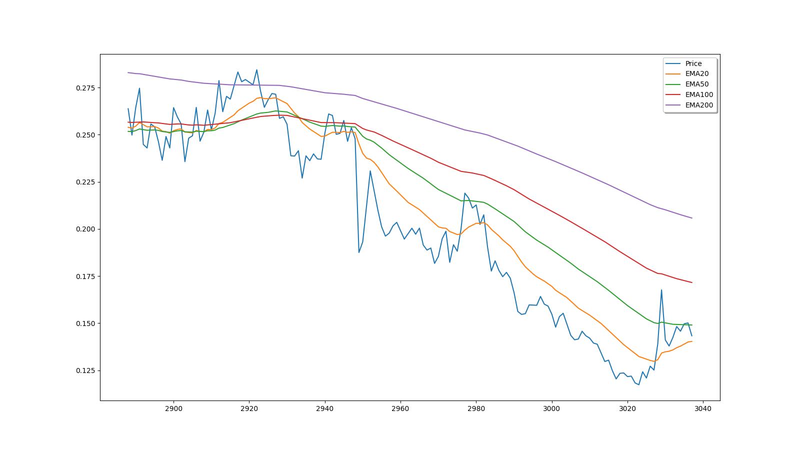 0x Exponential Moving Averages