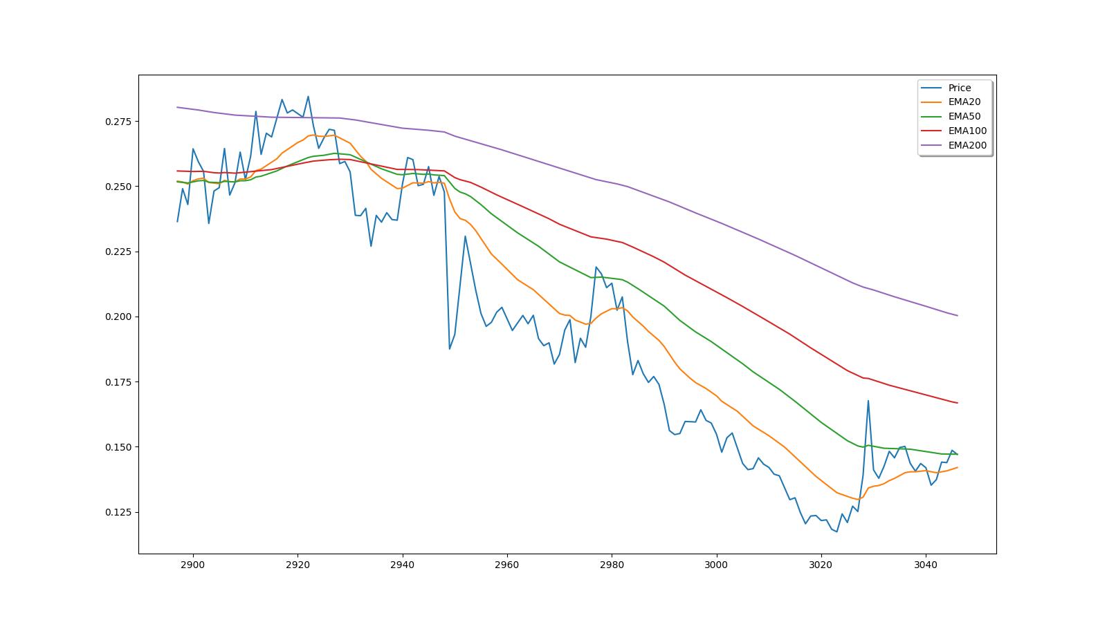 0x Exponential Moving Averages
