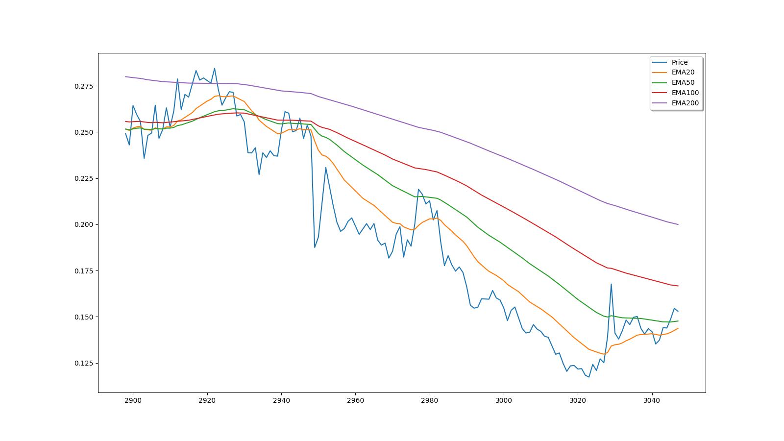 0x Exponential Moving Averages