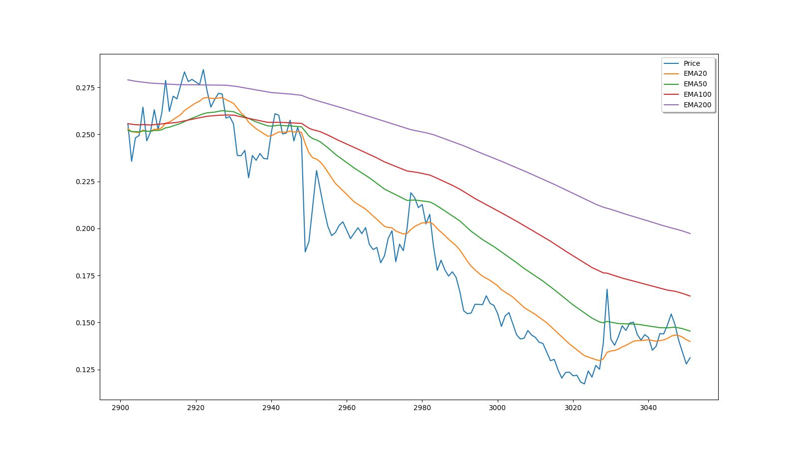 ゼロエックス Exponential Moving Averages