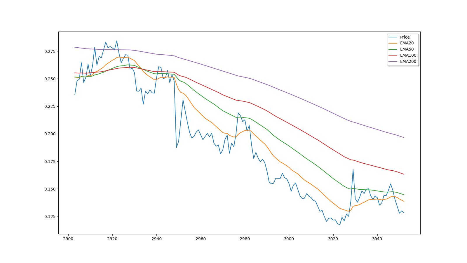 0x Exponential Moving Averages