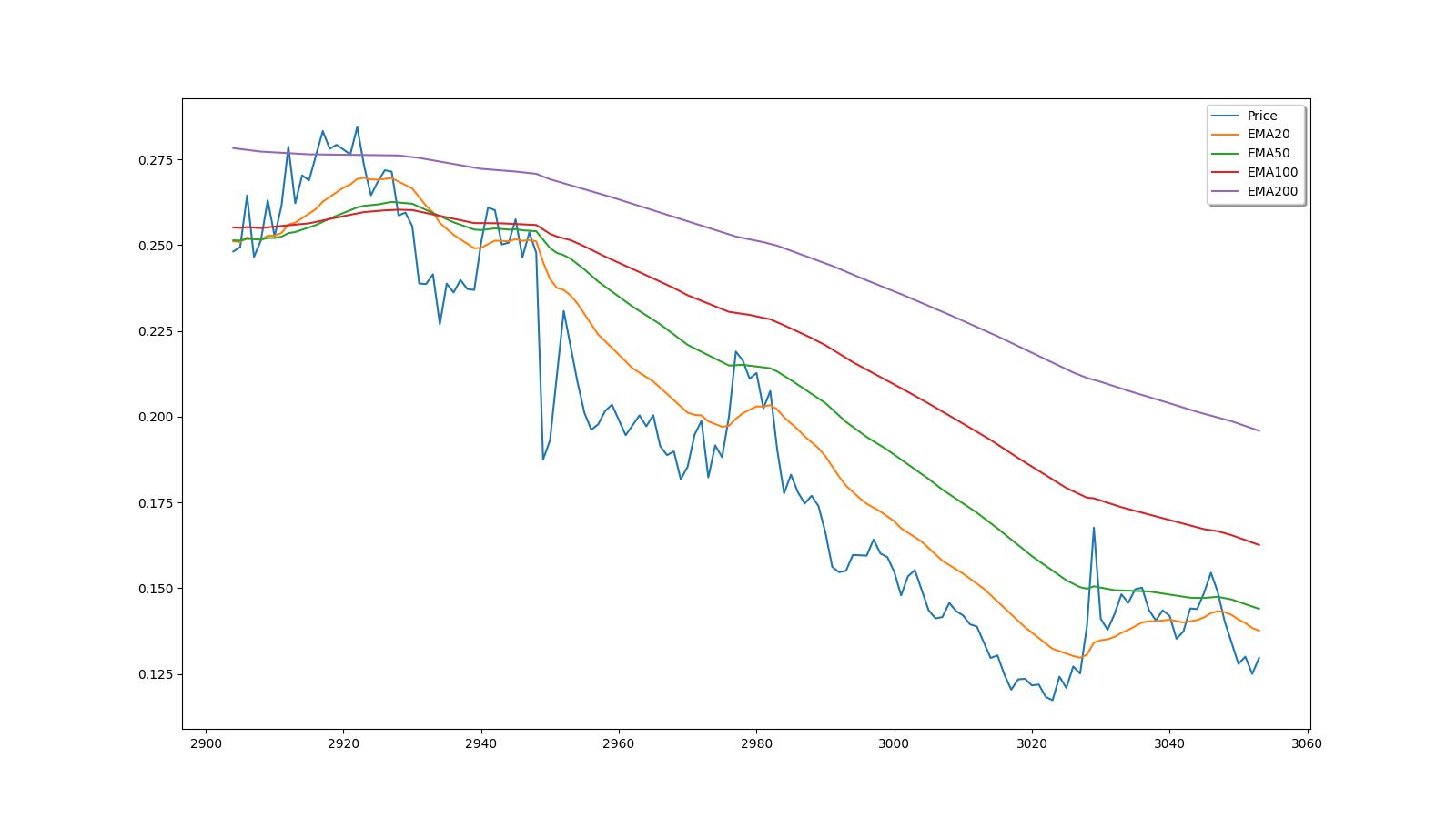 0x Exponential Moving Averages