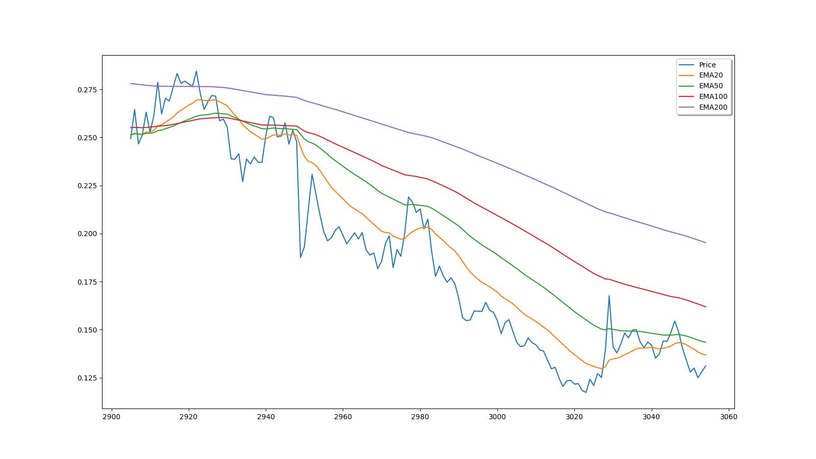 0x Exponential Moving Averages