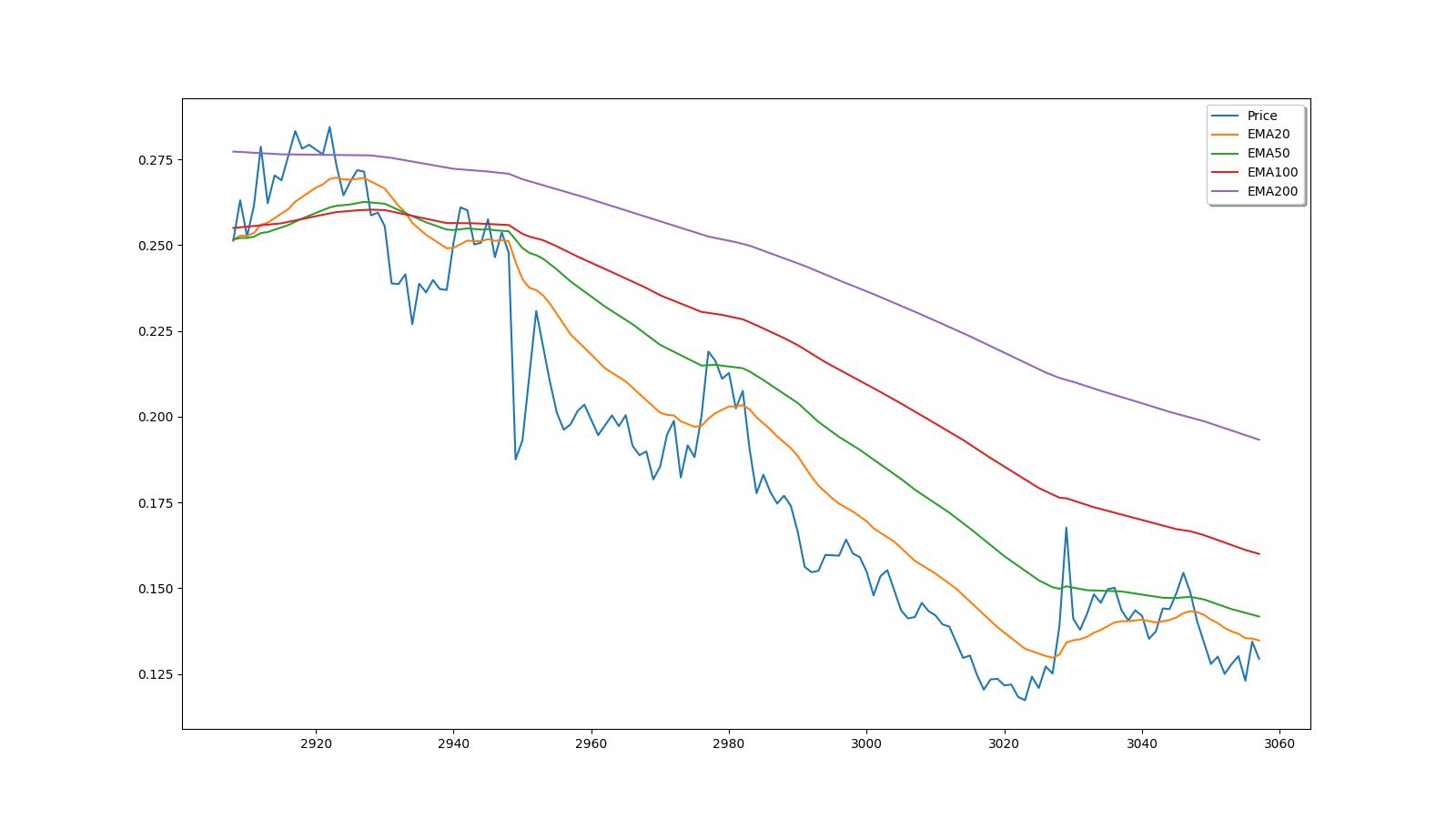 0x Exponential Moving Averages