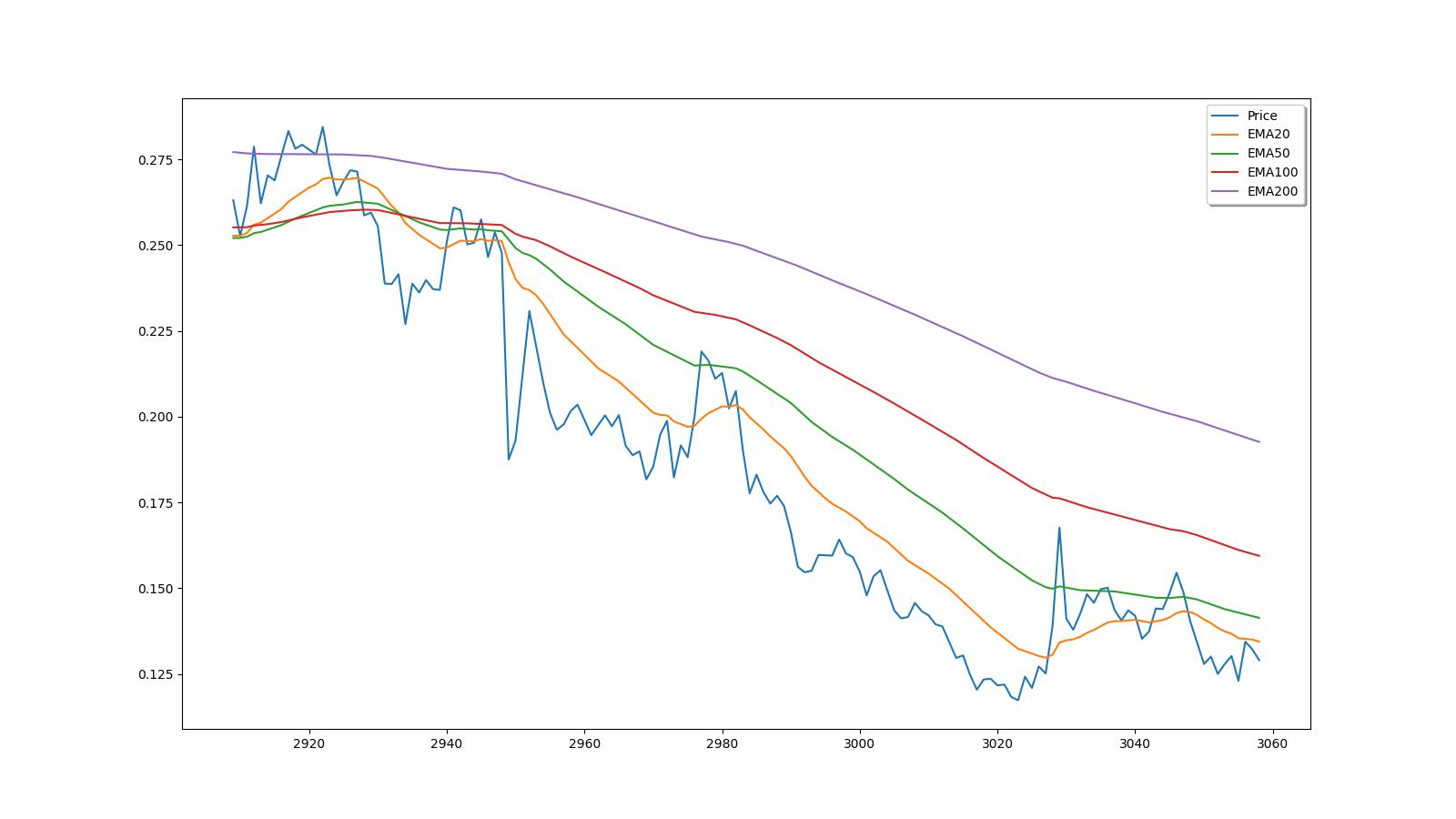 0x Exponential Moving Averages