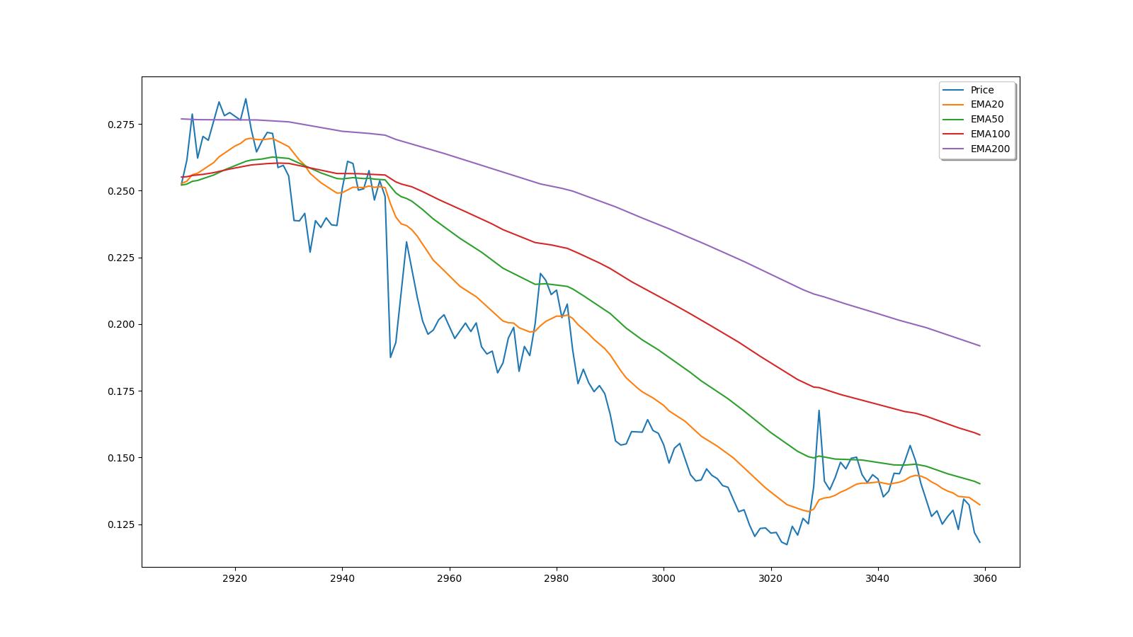 0x Exponential Moving Averages