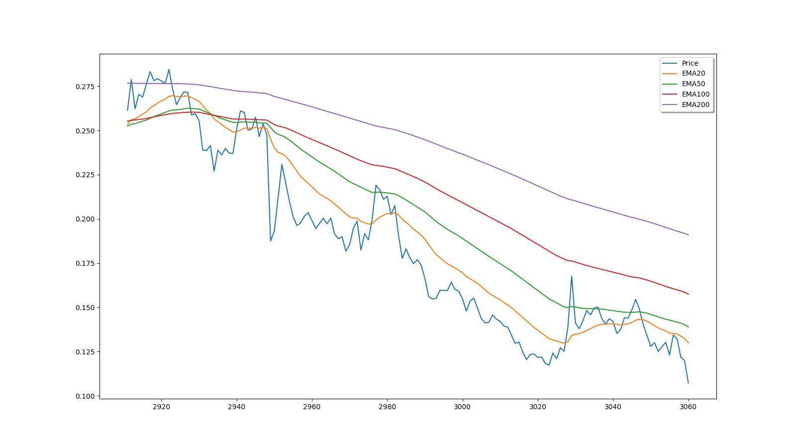 0x Exponential Moving Averages