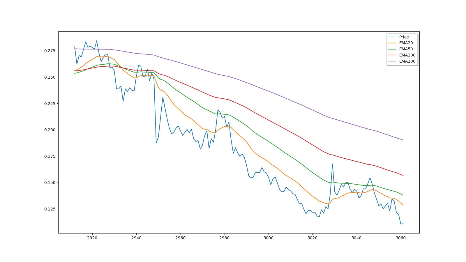 0x Exponential Moving Averages