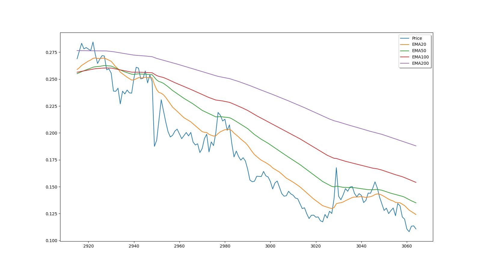 ゼロエックス Exponential Moving Averages