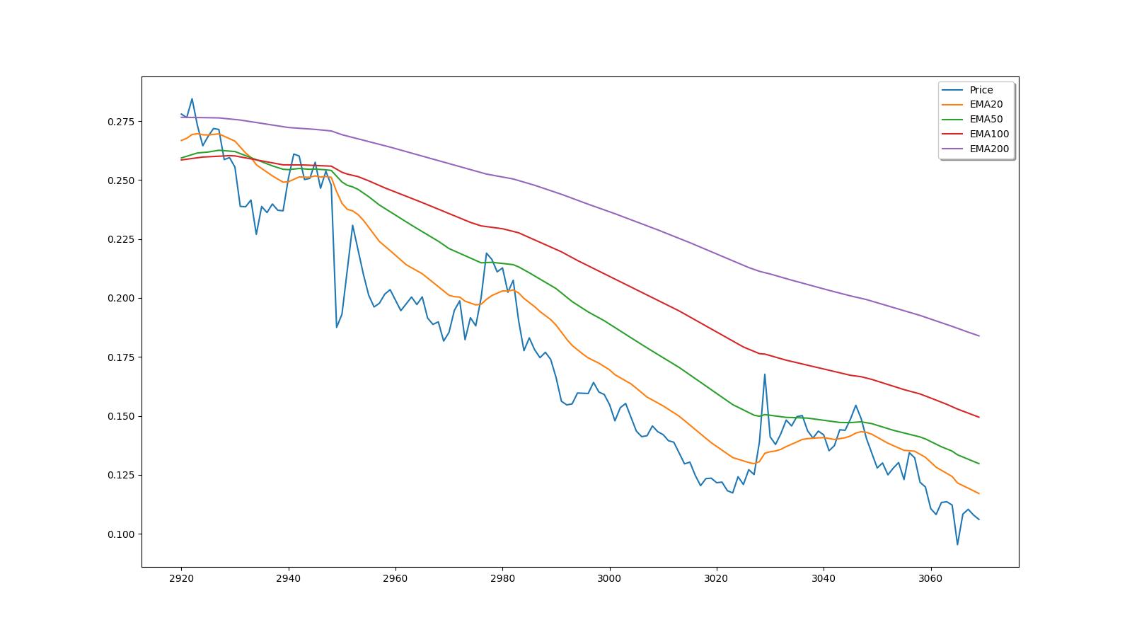 0x Exponential Moving Averages