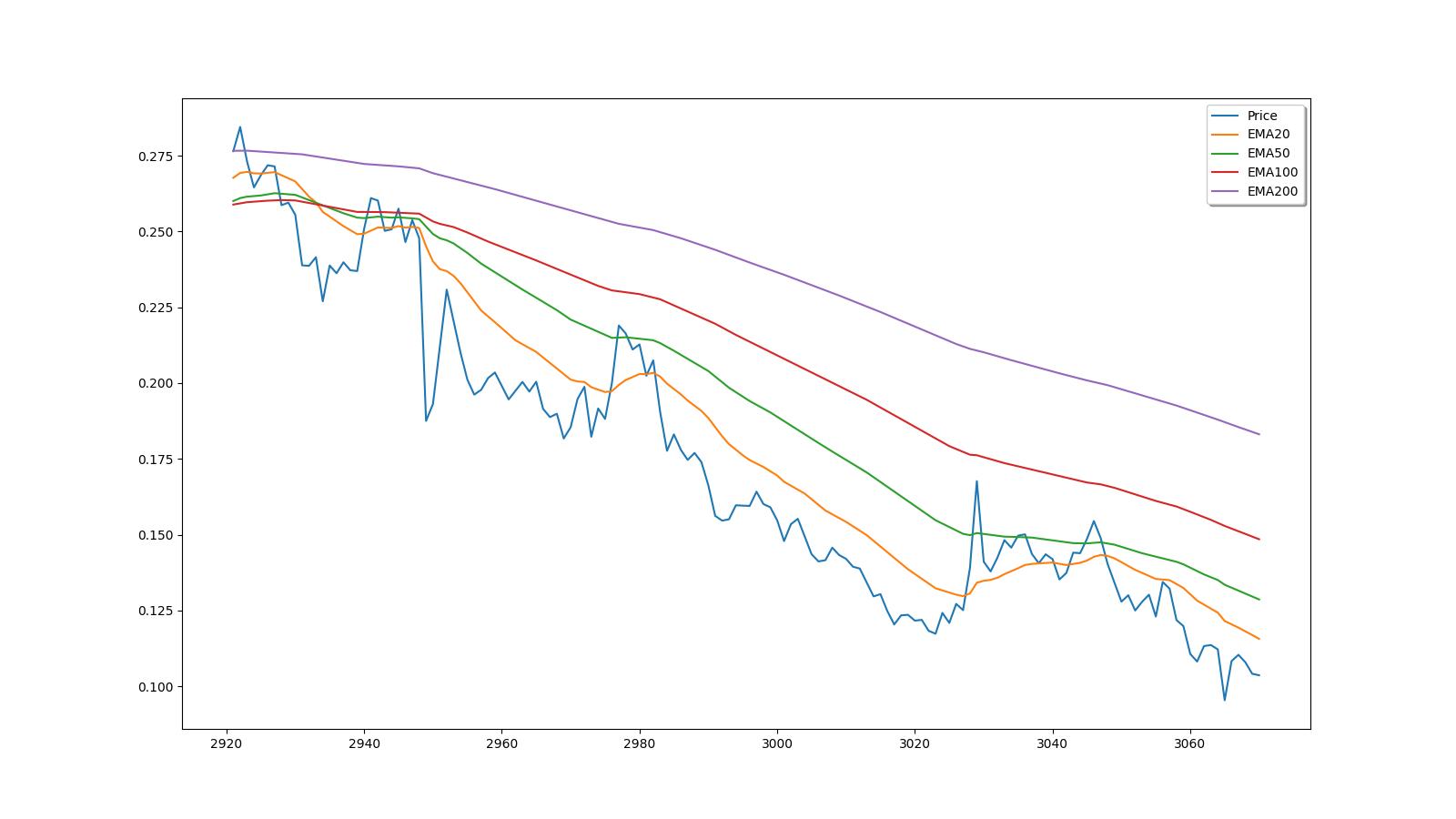 0x Exponential Moving Averages