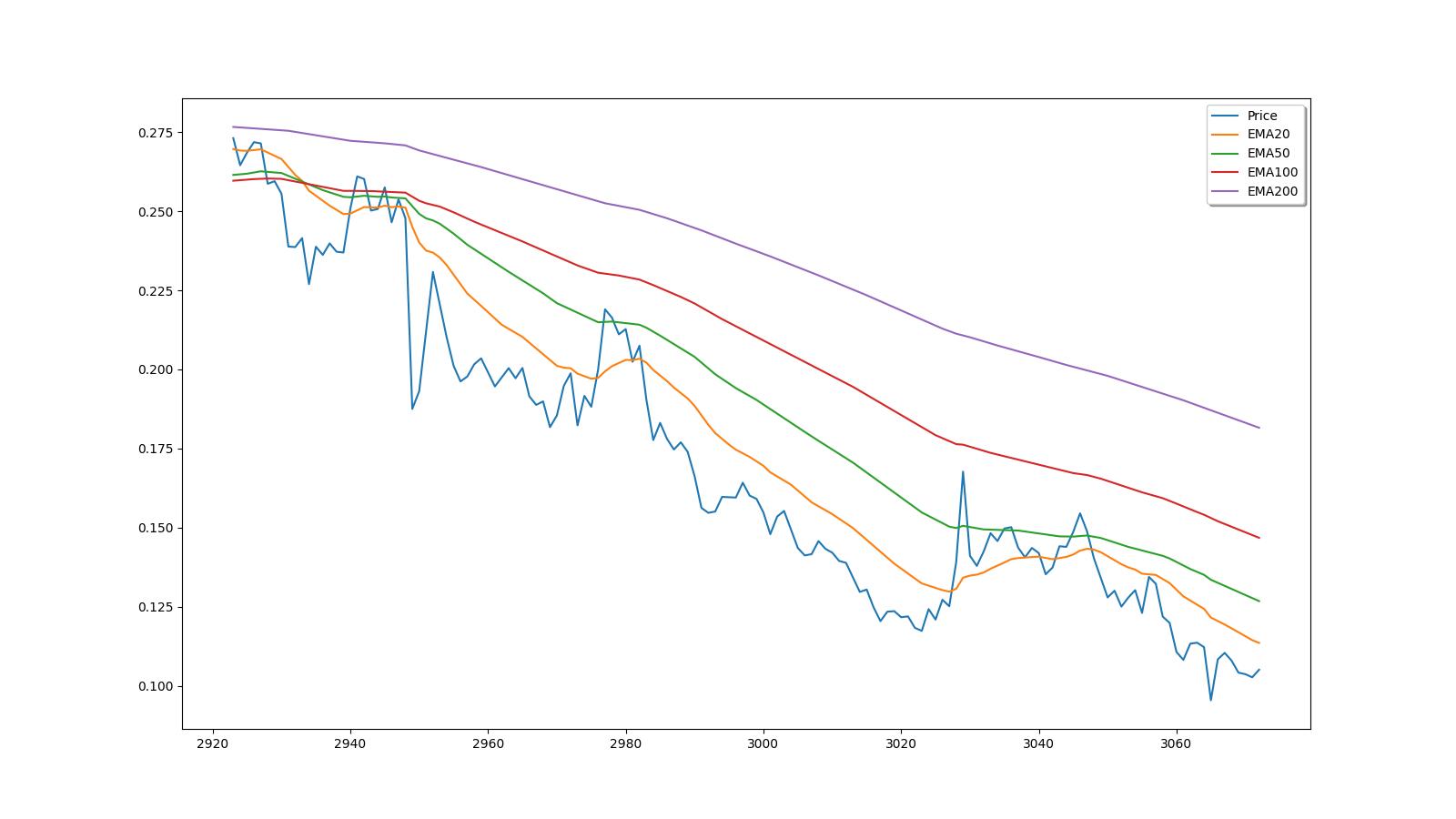 0x Exponential Moving Averages