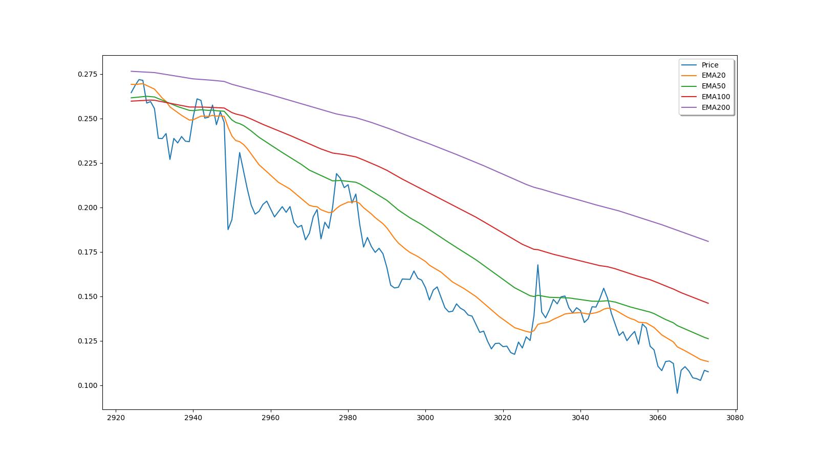 0x Exponential Moving Averages