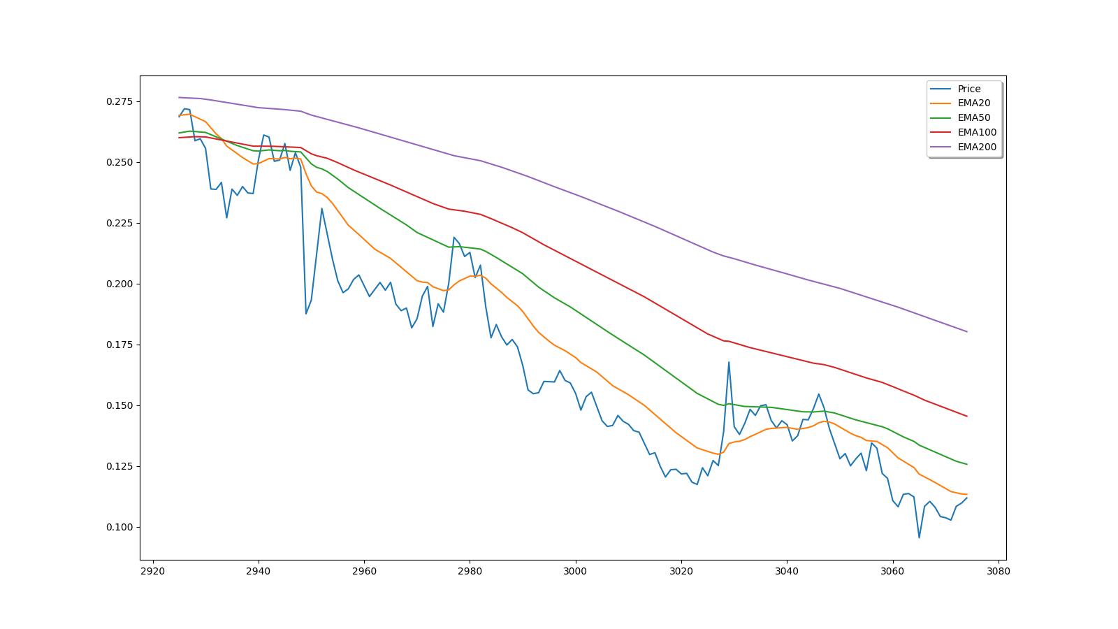 0x Exponential Moving Averages