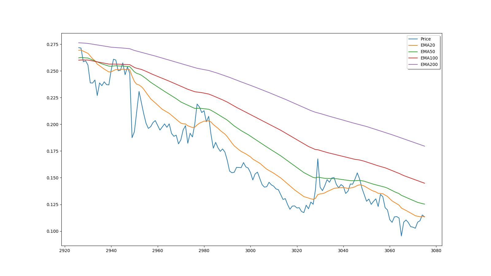 0x Exponential Moving Averages