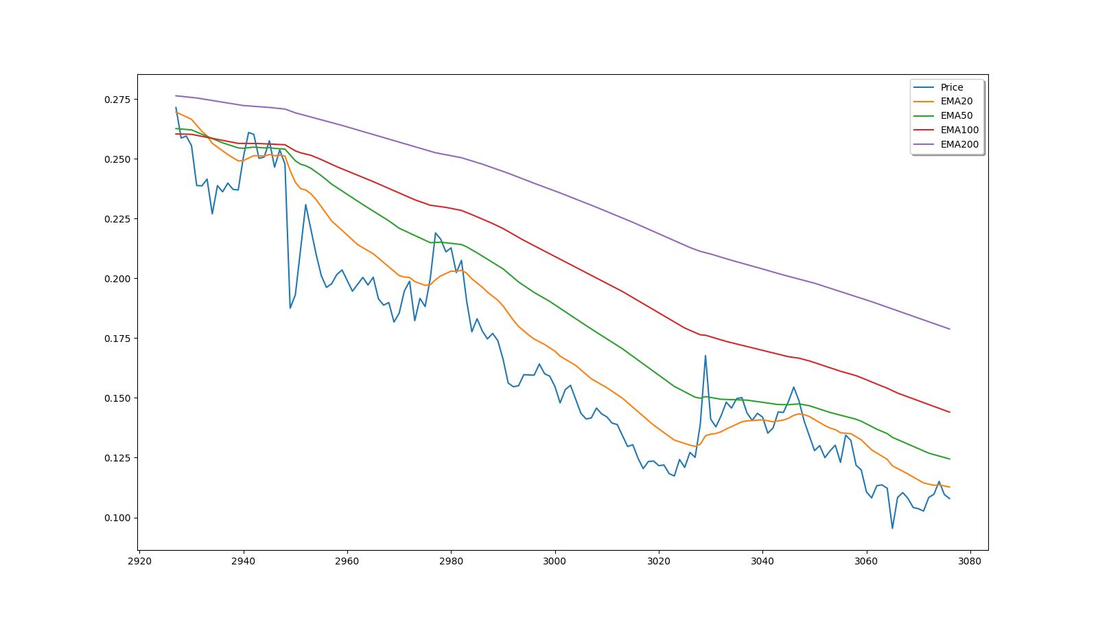 0x Exponential Moving Averages