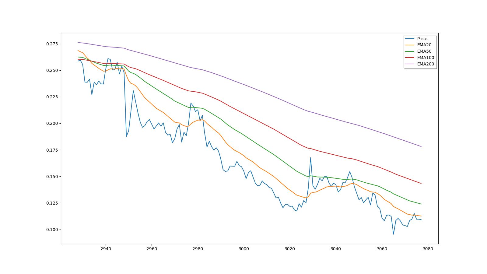 0x Exponential Moving Averages